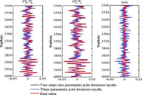 A Comparison Among The Threeterm Joint Inversion Two Step Joint Download Scientific Diagram