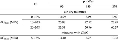 Variation In Small Strain Shear Modulus Vs Variation In The Fine