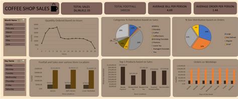 Dataanalysis Excel Businessanalytics Salesinsights Github Coffeeshopanalysis