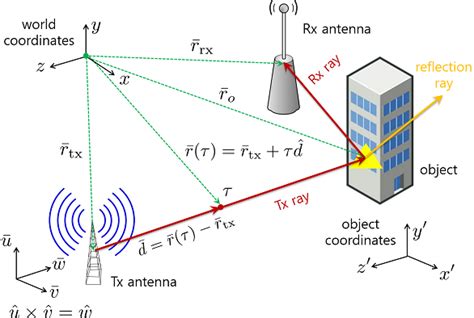 조금은 느리게 살자 전자기 광선 추적 electromagnetic ray tracing