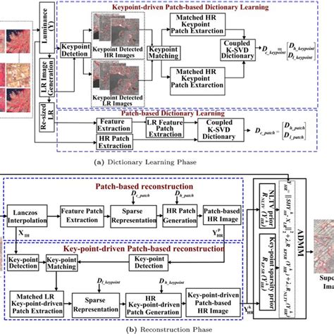 Schematic Representation Of The Proposed Method Framework For