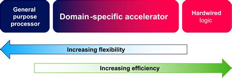 Domain Specific Accelerators Codasip Risc V International