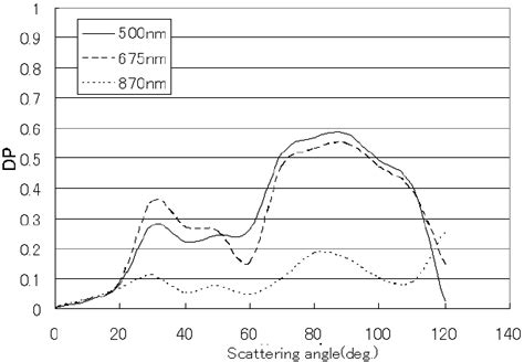 Measured Solar Diffuse Irradiance And Calculated DP For The Test Site Download Scientific