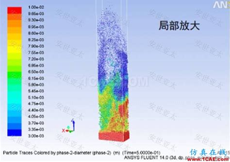 应用 Cae仿真技术在流化床反应器设计中的应用简介fluent培训、fluent流体培训、fluent软件培训、fluent技术教程