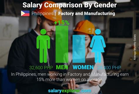 Factory And Manufacturing Average Salaries In Philippines 2022 The