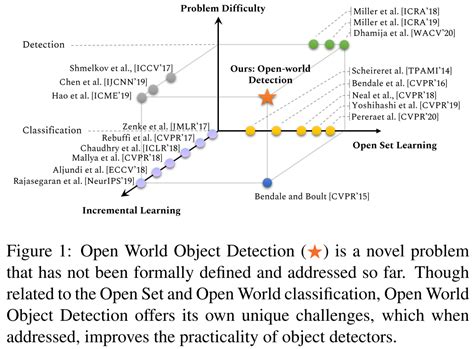 Cvpr2021 Towards Open World Object Detection 知乎