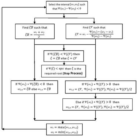 Numerical Analysis Of New Hybrid Algorithms For Solving Nonlinear Equations