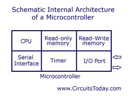 Microprocessor And Microcontroller A Comparison Of Differences