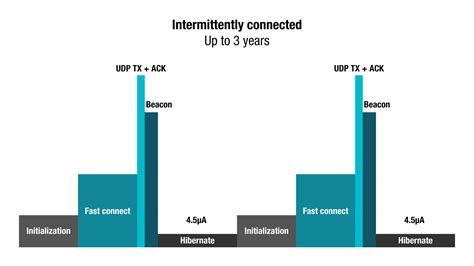 Simplelink Wi Fi Cc31xx32xx Internet On A Chip Overview Wi Fi