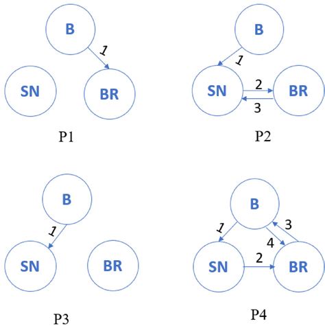 Four Typical Navigation Page Transit Patterns Derived From Clustering