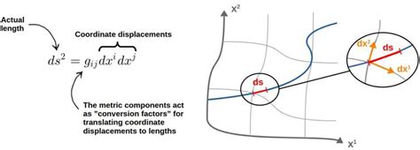 the metric tensor a complete guide with examples profound physics