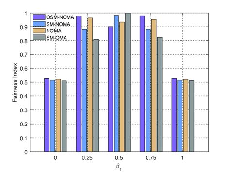 the fairness index versus the power allocation coefficient of the first