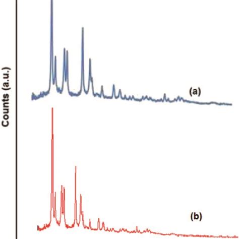 A Xrd Pattern Of Prepared Cu2 Bdc 2 Dabco B Xrd Pattern Of Download Scientific Diagram