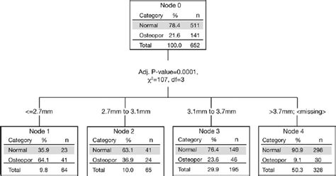 Chi Squared Automatic Interaction Detection Analysis Observer 1 Data Download Scientific