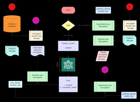 algorithmic flow chart of maskup detailing flow of data and encryption