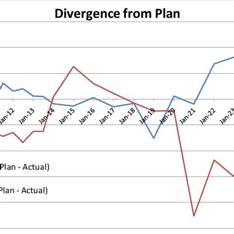 Divergence From Plan Download Scientific Diagram