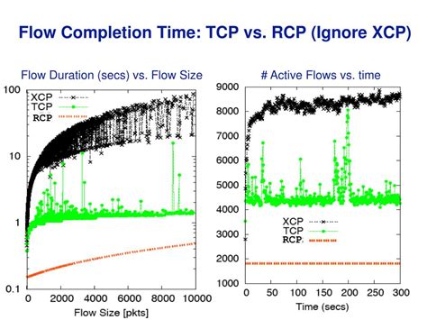 Ppt Tcp Congestion Control Part Ii Powerpoint Presentation Free Download Id1849066