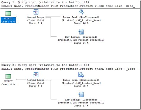 Sql Server Sargability Sql Tech Blog
