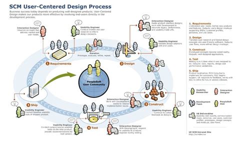 1000 Images About User Centered Design On Pinterest Design Process