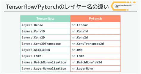 Tensorflowとpytorchの相互変換はどうやるか 機械学習の困りごとに使える重み変換のテクニック ログミーtech