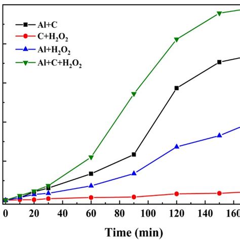 Effect Of Temperature On Mb Degradation Reaction Conditions Mb 20