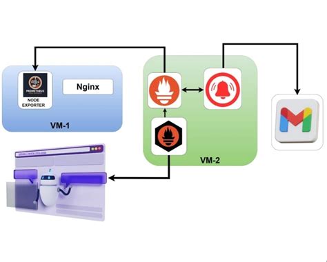 Devops Monitoring Prometheus Nodeexporter Blackboxexporter