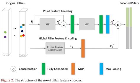 3d Object Detection Pillar Feature Encoder Point Cloud Multiattention Scientific Research