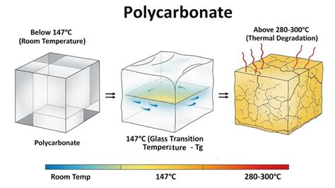 Melting Point Of Polycarbonate Heat Limits And Processing Guide