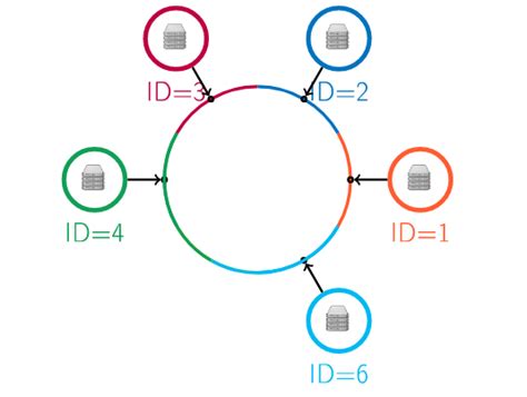Distributed Hash Table