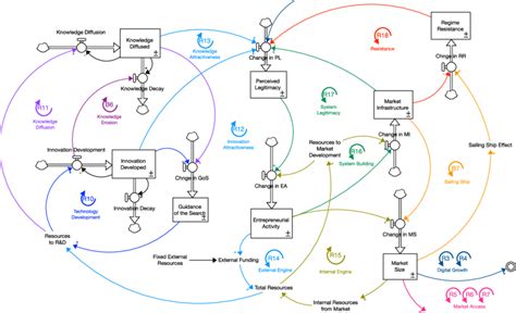 2 Simplified Model Structure Of Market Subsystem Feedback Loop