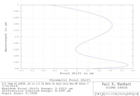 Chromatic Focal Curve For The 044 To 10 μm Design Maximum Focal