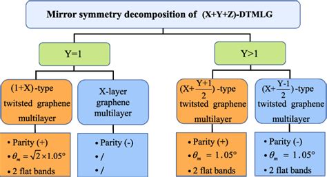 Figure 2 From Mirror Symmetry Decomposition In Double Twisted