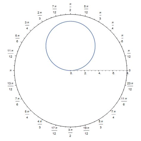 Plotting Disable Rounding Up Of Polaraxesorigin Mathematica Stack