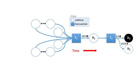data science for blockchain siam