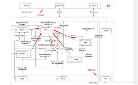 Openstack架构及核心组件openstack 物理架构图绘制及说明包括节点的描述 组件布署分布情况说明 Csdn博客