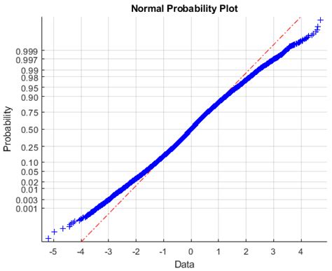 Matlab Why Is There A Problem With The Gaussianity In My Data And How Do I Fix It Stack