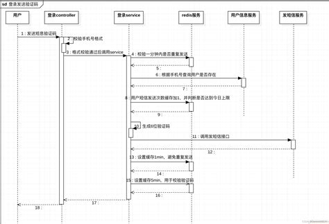 【登录系列】手机验证码登录流程手机验证码登录流程图 Csdn博客