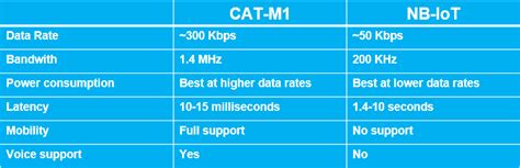 LTE Cat M NB IoT In Fleets Navixy Talks