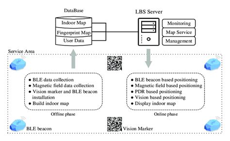 Operation Procedure Of The Proposed Indoor Positioning System Download Scientific Diagram
