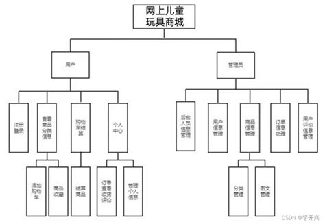 儿童玩具销售管理系统设计与实现论文源码kaic幼儿用品销售系统的设计与实现论文 Csdn博客