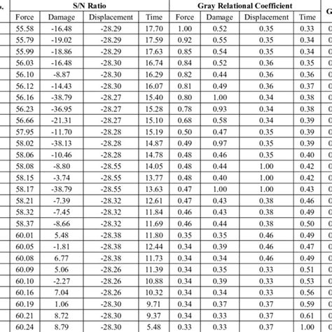 L 27 Orthogonal Array Download Table