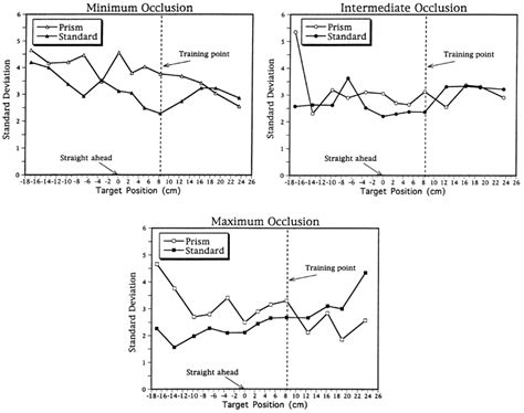 Standard Deviations Of Pointing Errors Within Each Group In Experiment