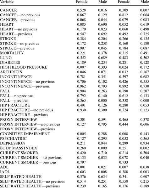 9r Health Innovations Tests For Invariance And Causality P Values