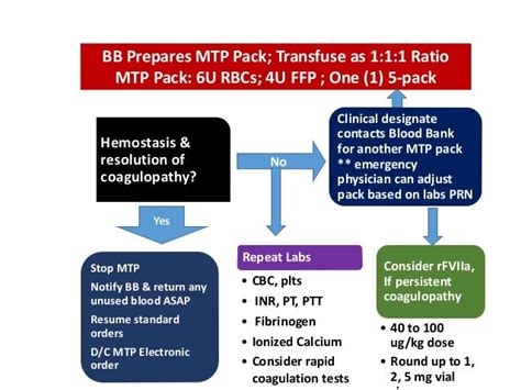 Massive Transfusion Protocol