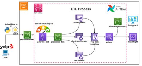 etl orchestration on yelp dataset using glue and aws mwaa airflow by