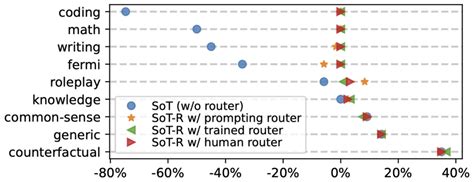 Skeleton Of Thought Parallel Decoding Speeds Up And Improves Llm