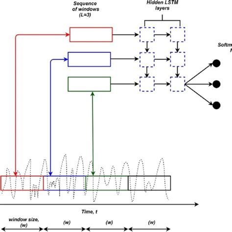 The Sequence Of Windowed Samples Extracted For The Training Of Lstm Download Scientific Diagram