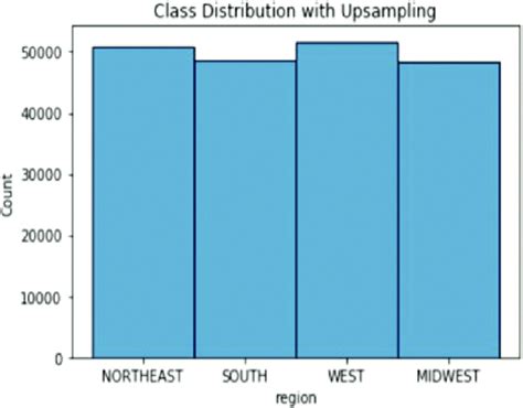 class distribution with upsampling download scientific diagram