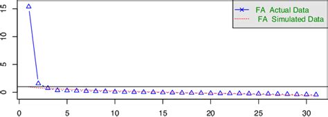 scree plot for image 9 eigen values of principal factors on the y axis
