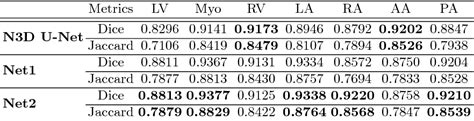 Table 3 From A Two Stage 3d Unet Framework For Multi Class Segmentation